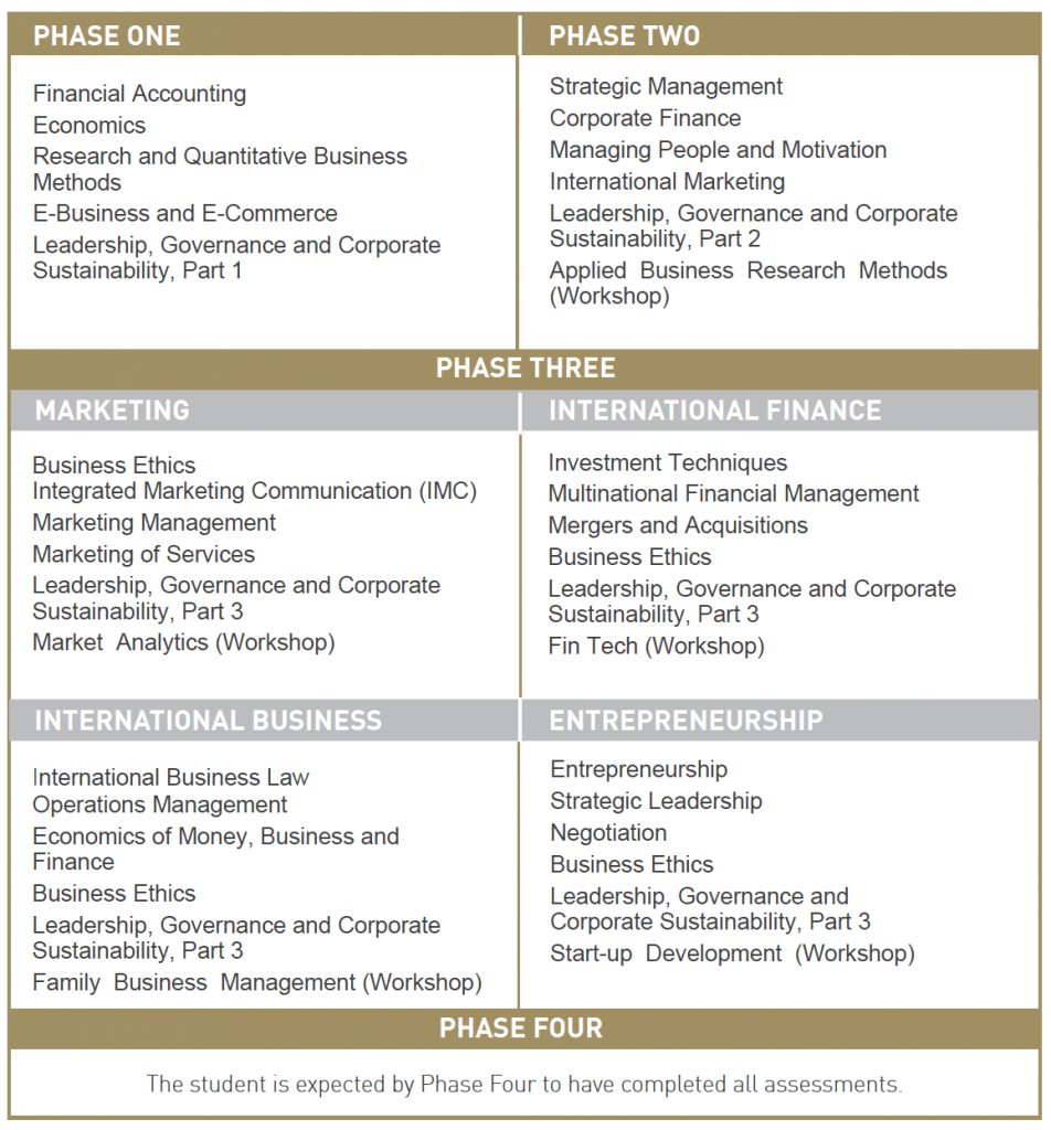 Master of Business Administration (MBA) - ESE Postgraduate Course